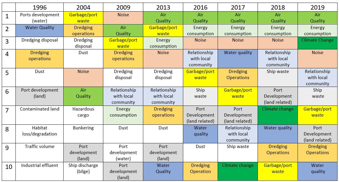Top 10 enviromental priorities evolution of european ports » Prodevelop ...