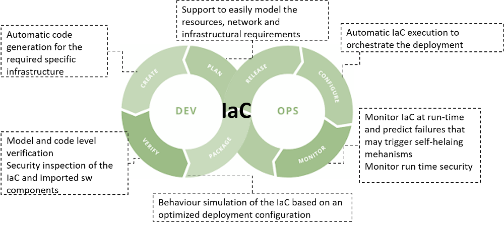 PIACERE: A DevSecOps framework for secure IaC Development and Operation ...